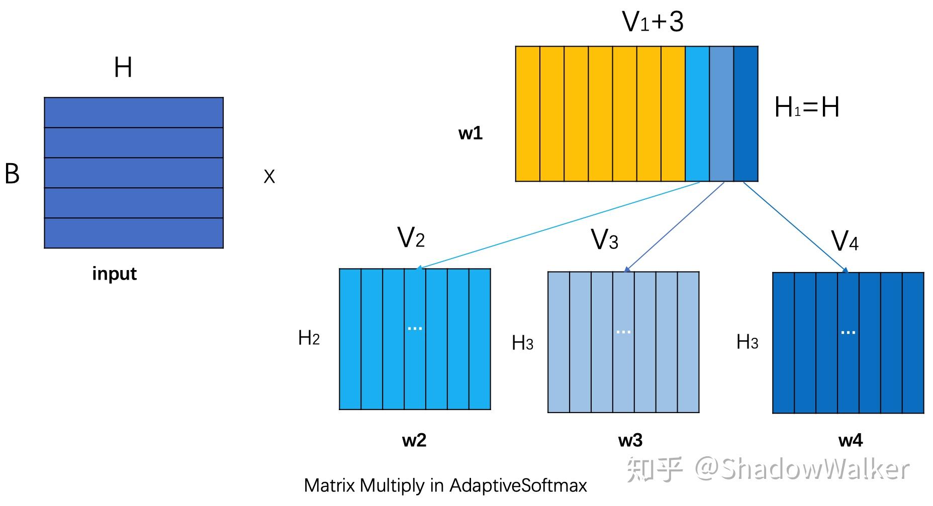 【NLP】词表太大怎么办—Adaptive softmax模型和代码解析 - 知乎