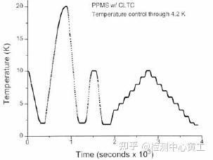 综合物性测量系统 （PPMS）基本系统构成 - 知乎