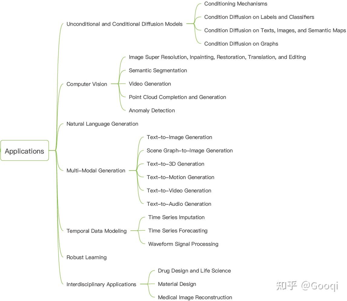 论文分享|Diffusion Models: A Comprehensive Survey of Methods and Applications - 知乎