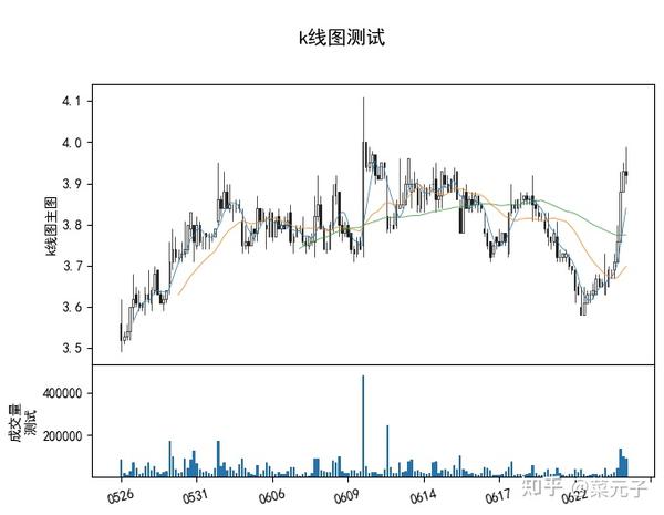 如何使用mpl Finance画k线图（2） 知乎