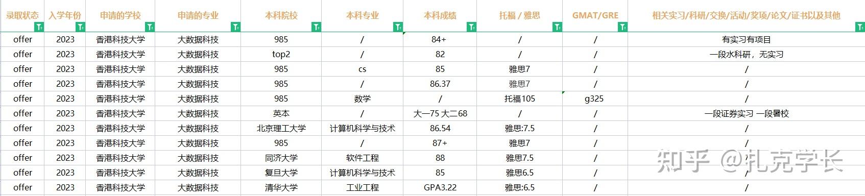 2023fall香港科技大学（HKUST）录取案例汇总（400+条/包含港科广） - 知乎