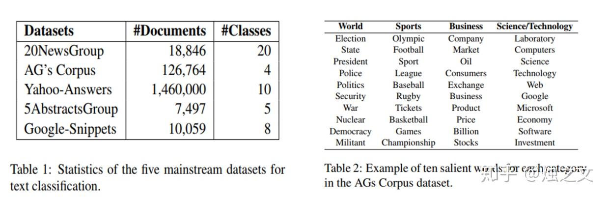 无监督文本分类—《Towards Unsupervised Text Classification》 - 知乎