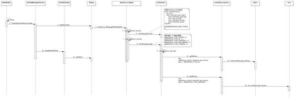 Android Memory Tracker原理分析 - 知乎