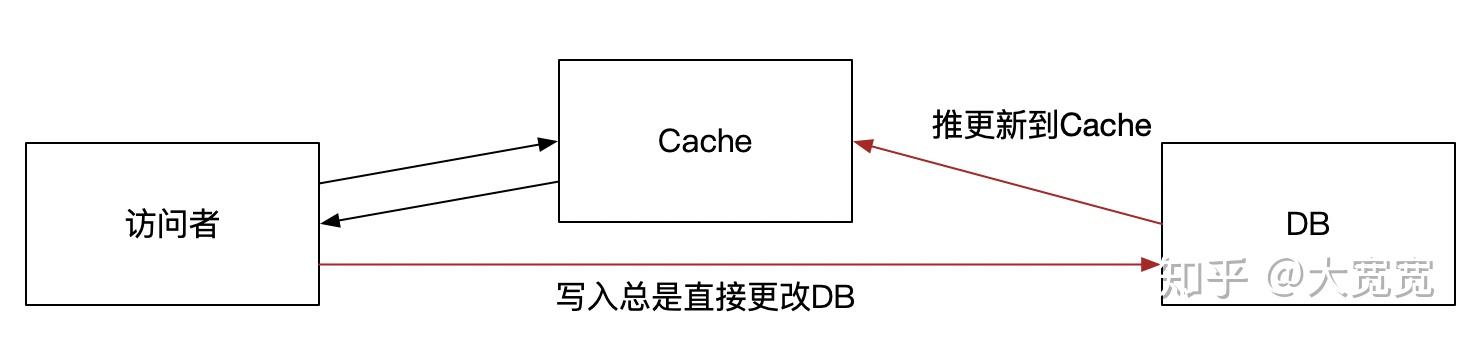 如何保持mysql和redis中数据的一致性？ 知乎