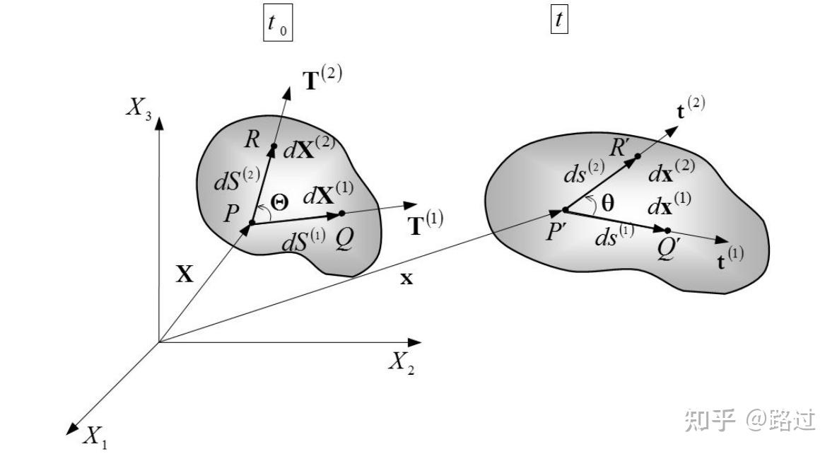 连续介质力学——应变（上） - 知乎