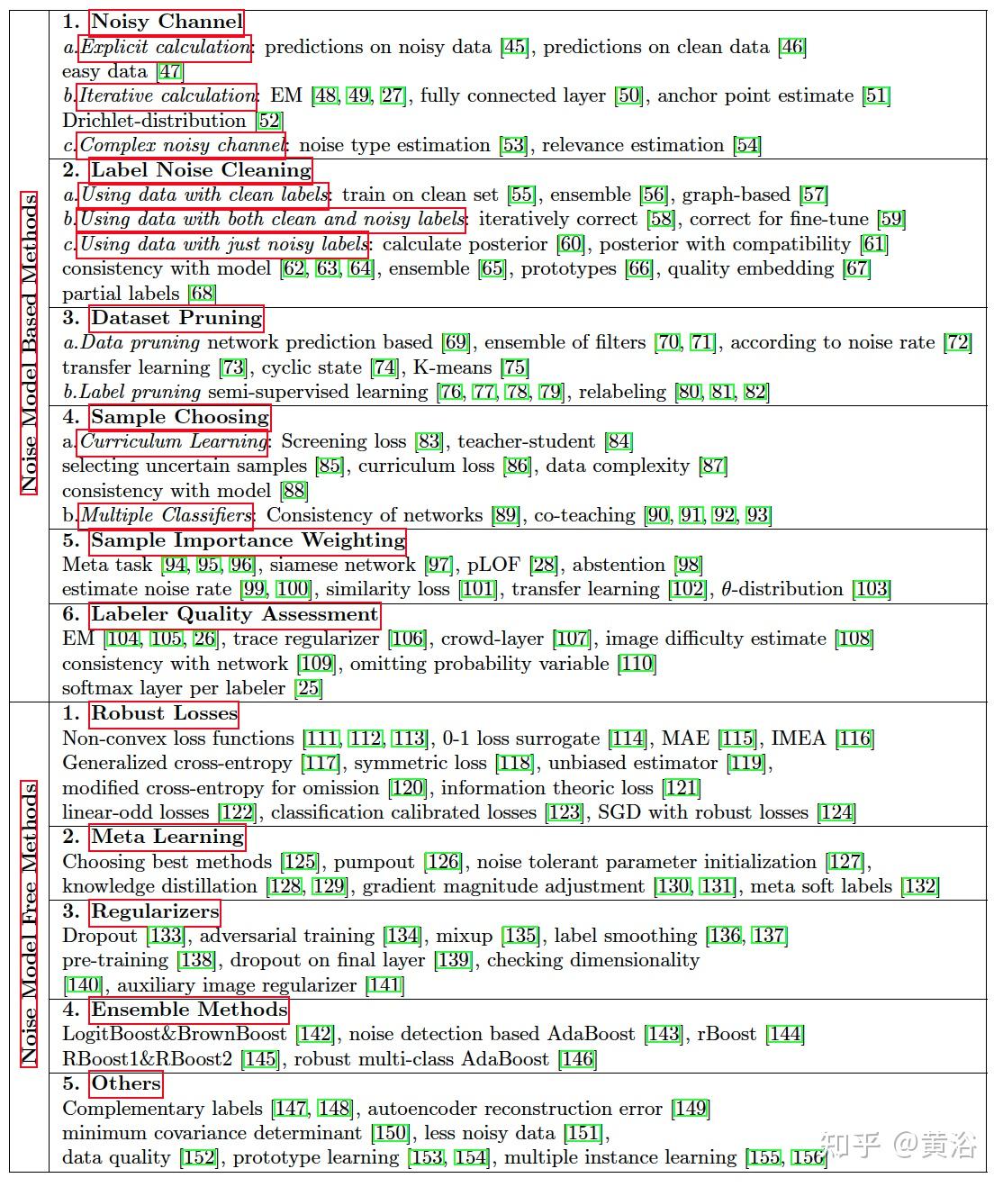介绍一篇深度学习图像分类中处理noisy labels方法的综述 - 知乎