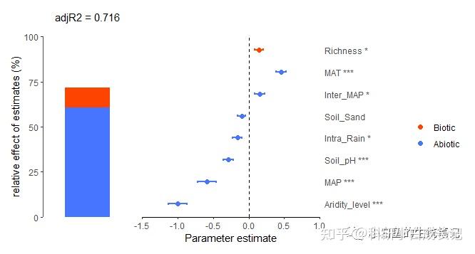 使用R包MuMIn在线性模型中进行模型选择的一个示例 - 知乎
