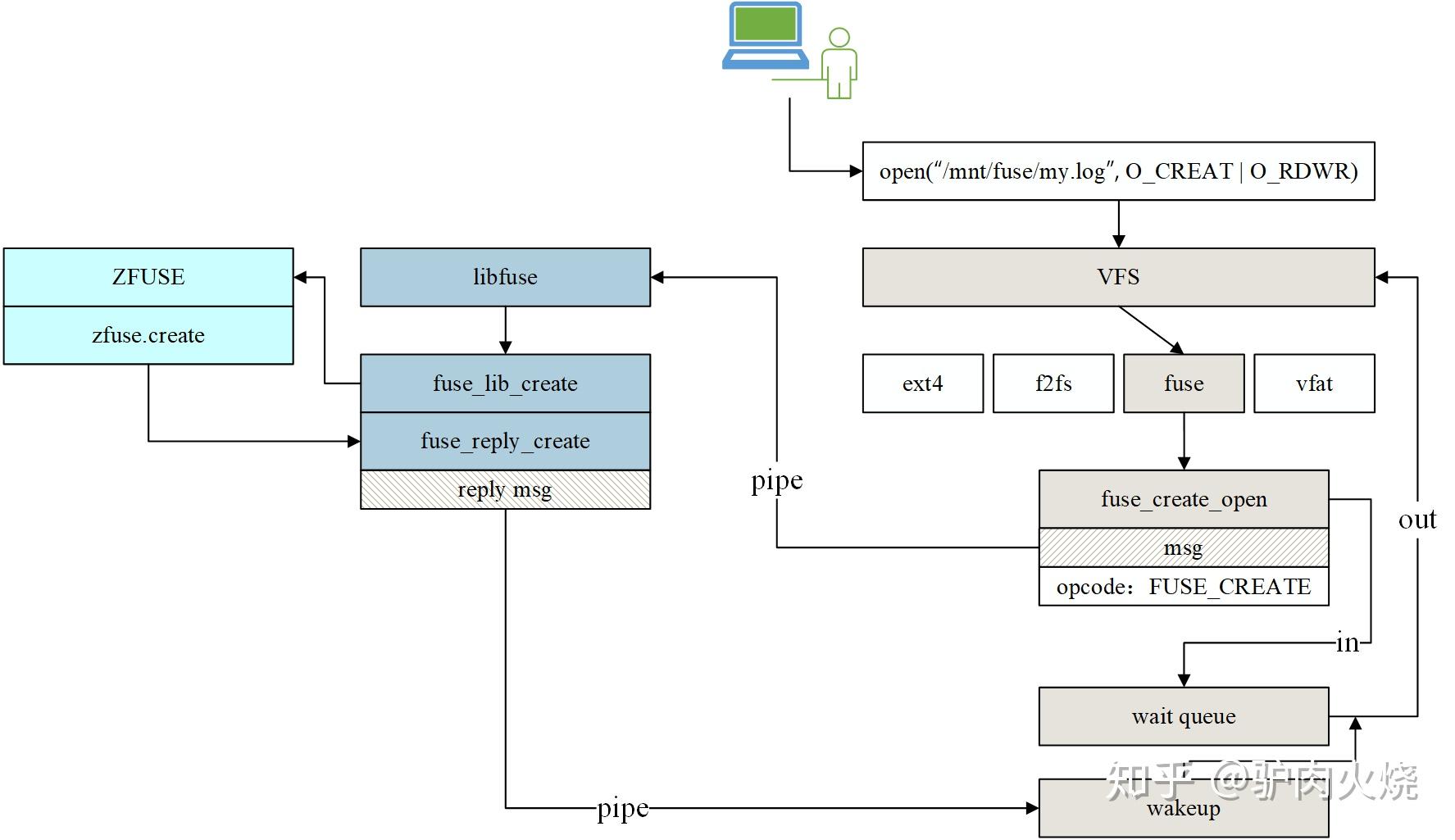 5分钟搞懂用户空间文件系统FUSE工作原理 - 知乎