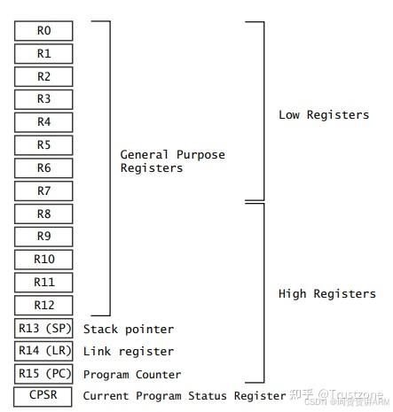 《ARM Cortex-R 学习指南》-【第三章 】-ARM 处理器模式与寄存器 - 知乎