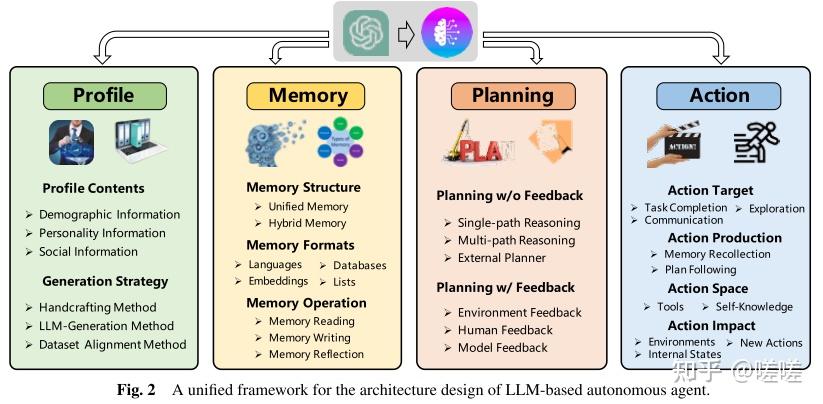 LLM Agent 综述文章整理 - 知乎