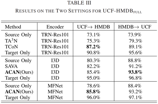视频数据的无监督域适应（Video Unsupervised Domain Adaptation） - 知乎
