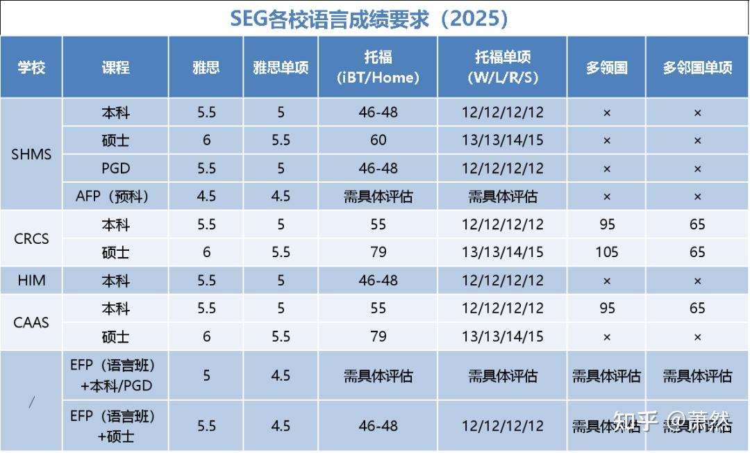 SEG申请条件更新：SHMS/CRCS/HIM/CAAS语言要求有调整 - 知乎