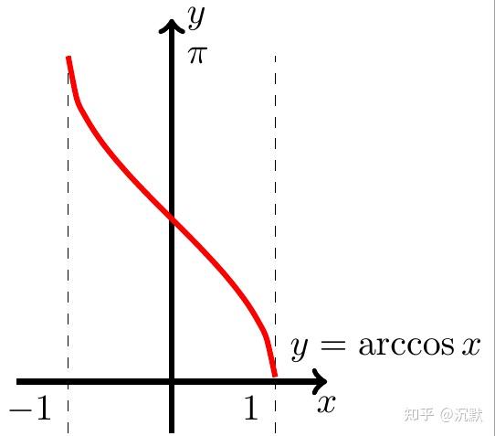 【Latex技巧】利用Tikz画常见的三角函数图像 - 知乎
