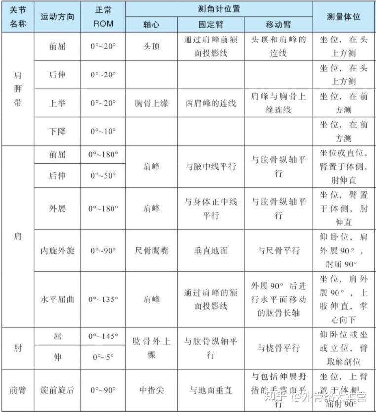 步态分析与关节活动度评定 - 知乎