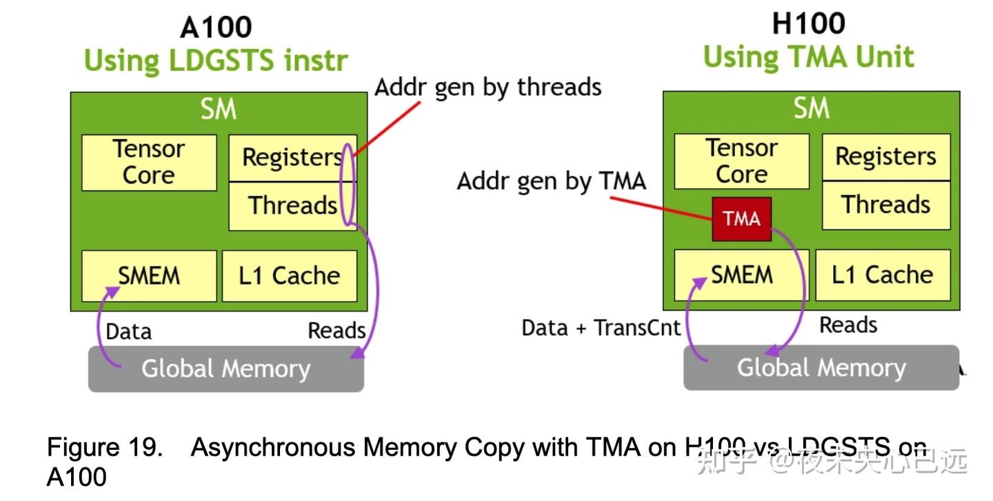 NVIDIA GPU架构解析 - H100篇 - 知乎