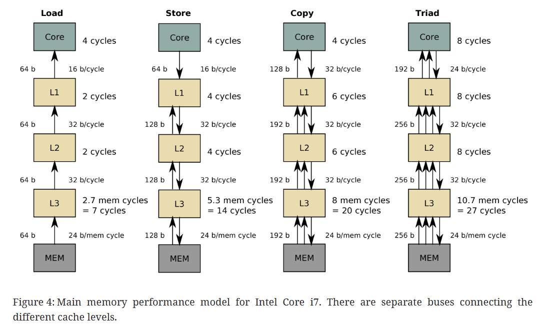 内存带宽Stream benchmark - 知乎