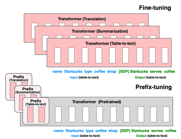 LLM Parameter-Efficient 训练方案梳理 - 知乎