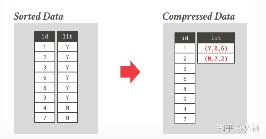Database Compression - 知乎