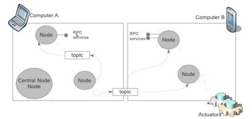 [ros1]01 通信-节点+话题+服务 - 知乎