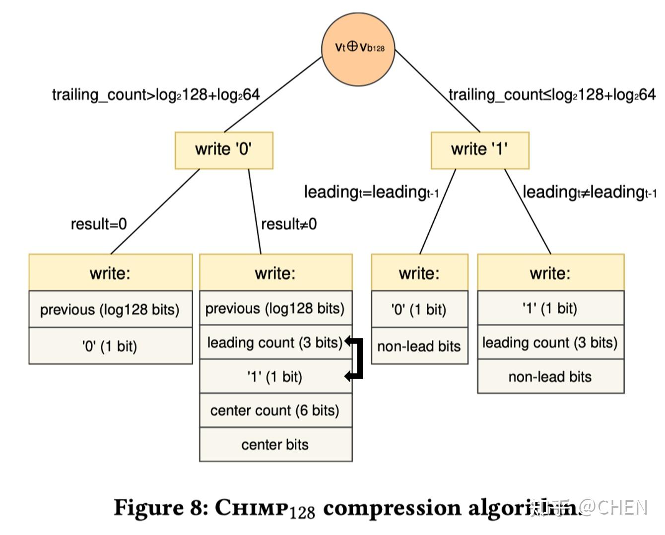 Chimp: Efficient Lossless Floating Point Compression for Time Series ...