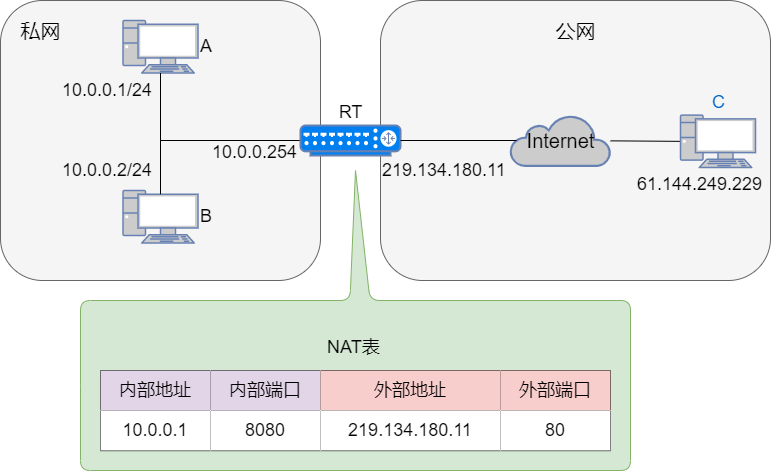 42张图详解 NAT : 换个马甲就能上网 - 知乎