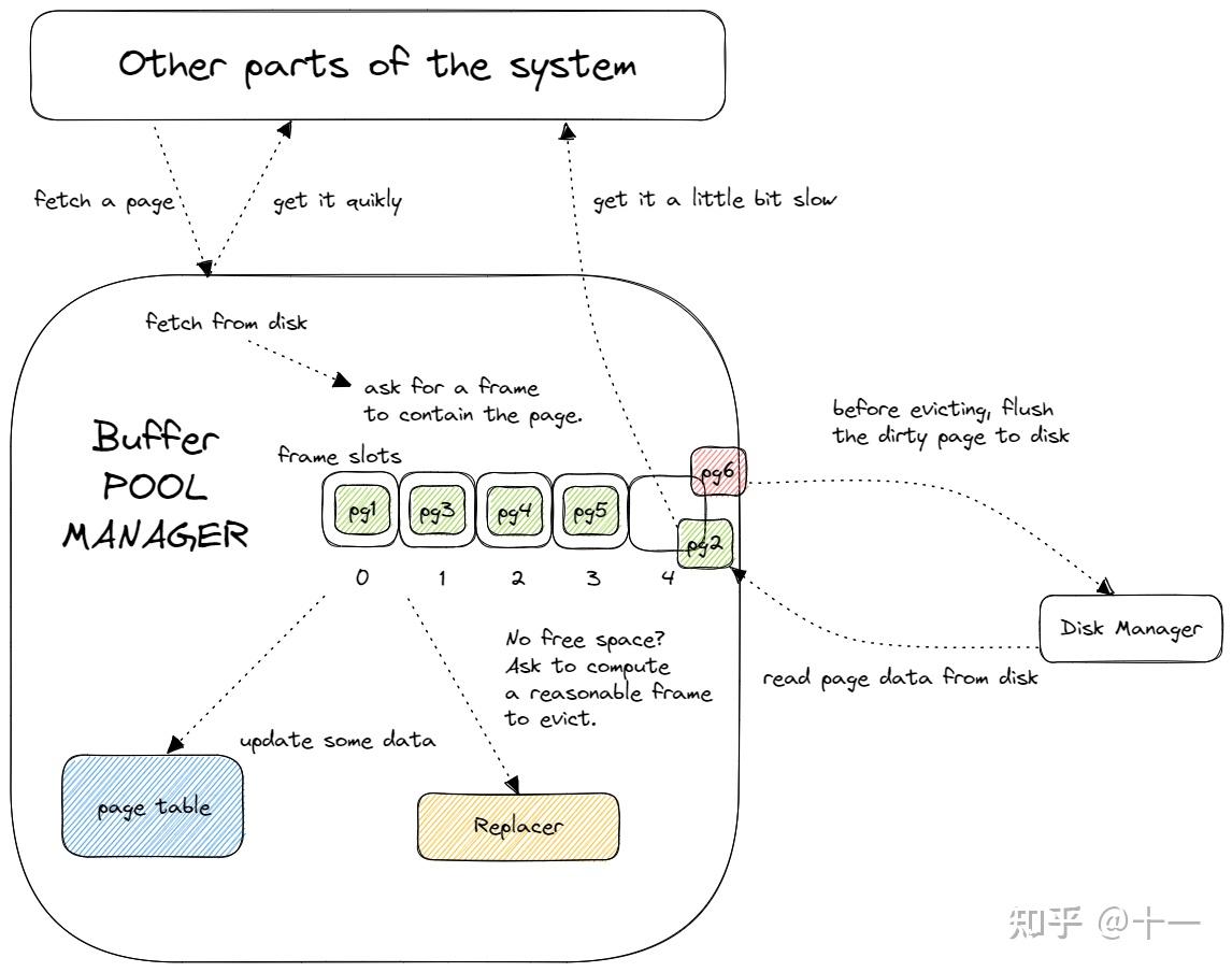做个数据库：2022 CMU15-445 Project1 Buffer Pool Manager - 知乎