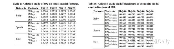 WWW2023 | 多模态推荐算法BM3 - 知乎