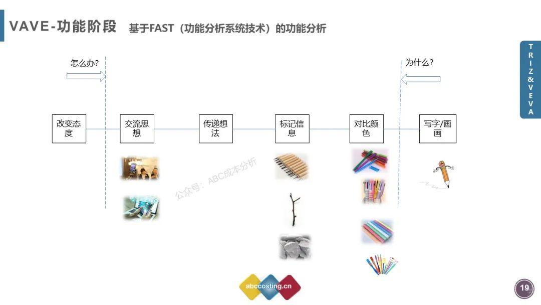 我把TRIZ方法应用到了VAVE中！ - 知乎