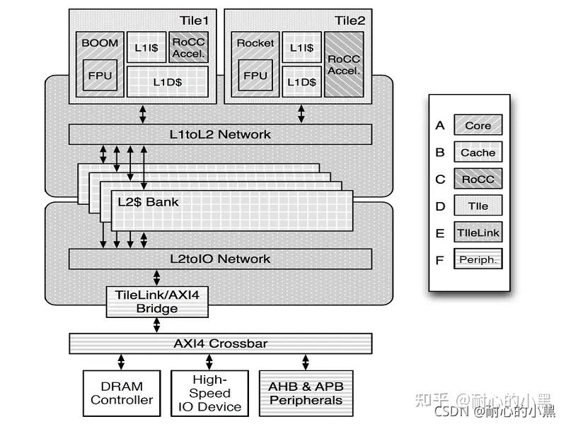 RISC-V SoC生成器---Rocket Chip介绍 - 知乎
