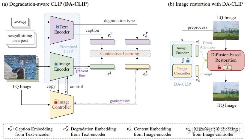 图像重建《Controlling Vision-Language Models for Universal Image Restoration ...