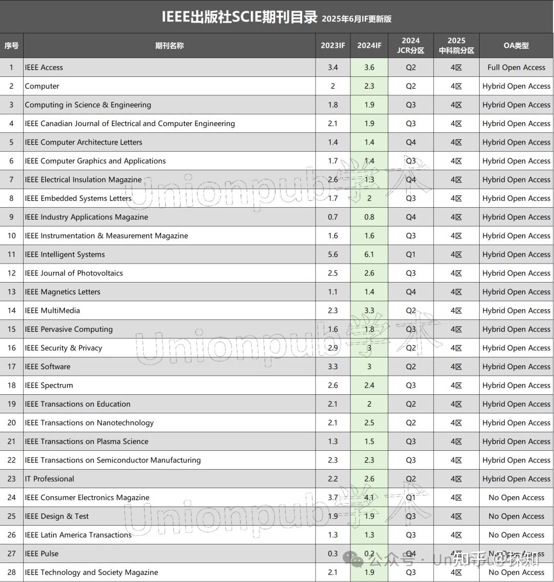 2025年最大黑马IEEE trans，IF暴涨153.49%的背后，自引率预警会On Hold吗？ - 知乎