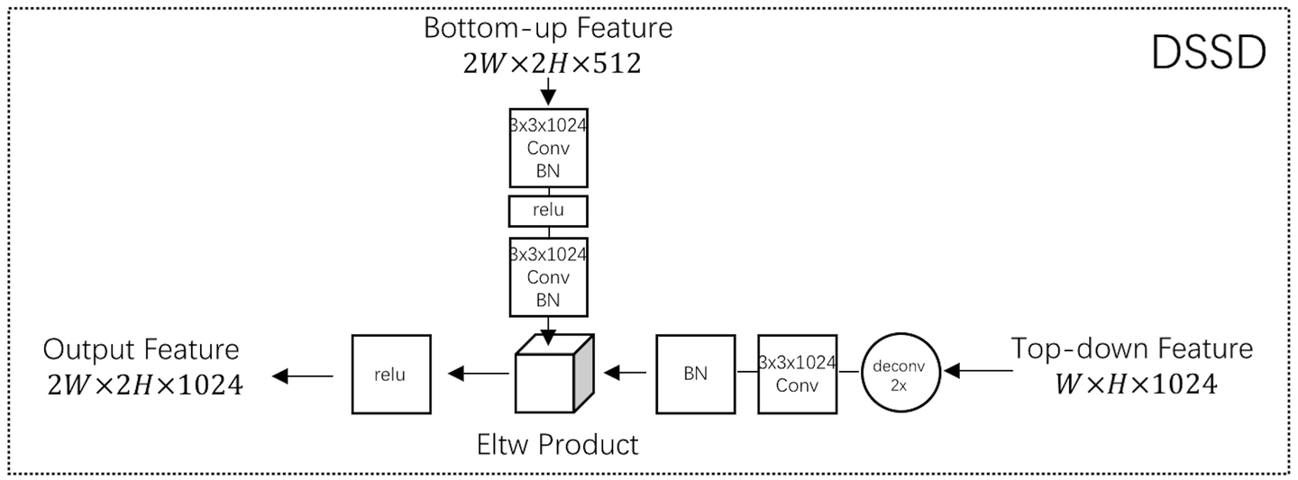 DSSD：Deconvolutional Single Shot Detector 解析与实践 - 知乎