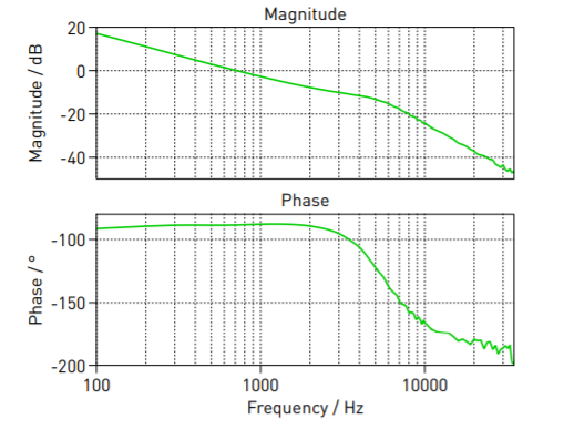 PLECS应用范例（38）：带分析工具的半桥LLC变换器（Half-Bridge LLC Converter with Analysis ...