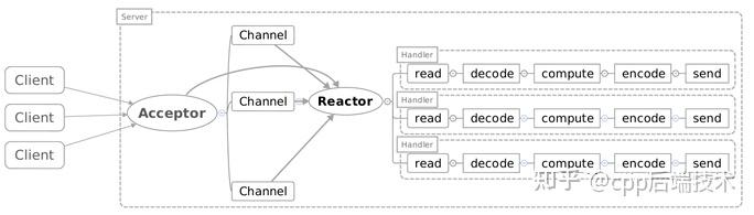 服务器架构：设计模式之Reactor反应堆（含实例源码） - 知乎