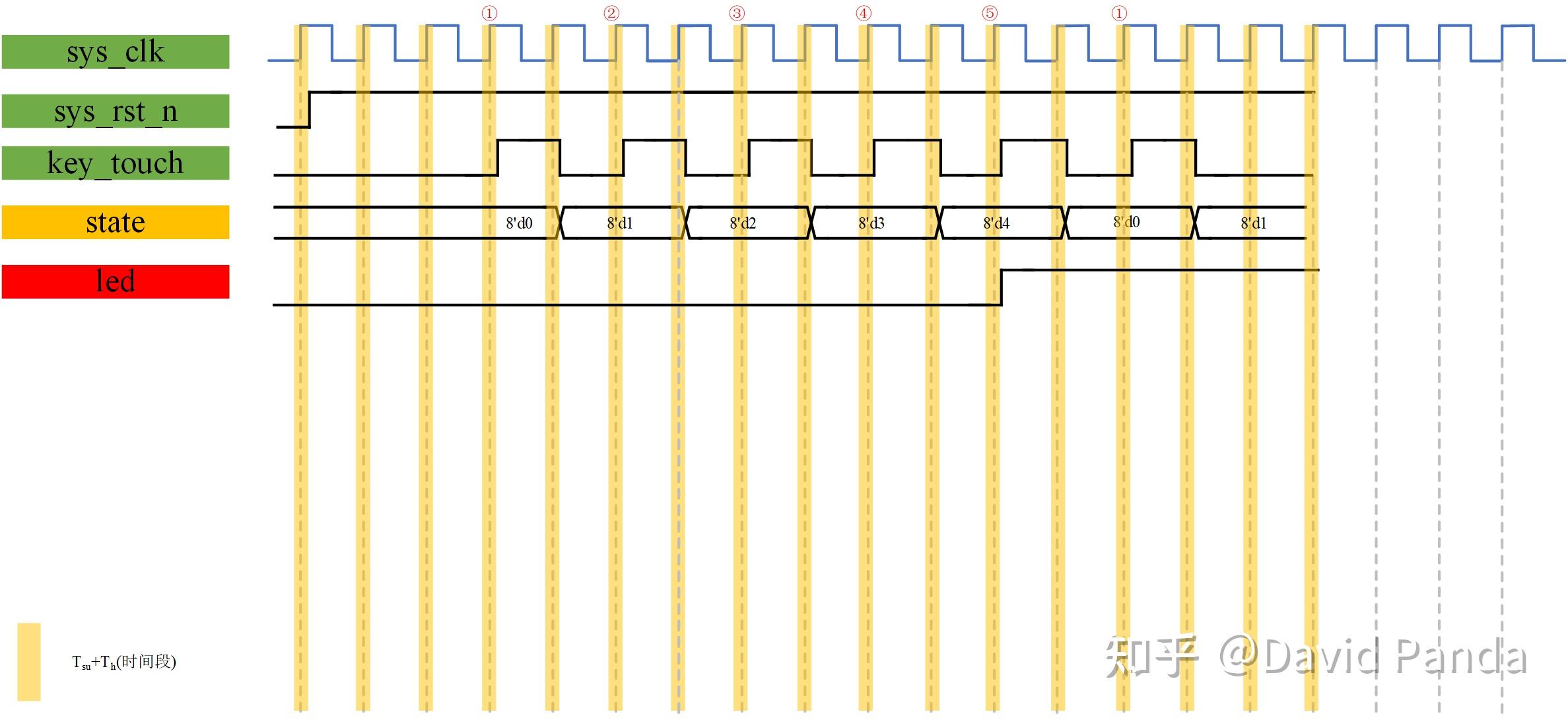 状态机-Verilog HDL - 知乎