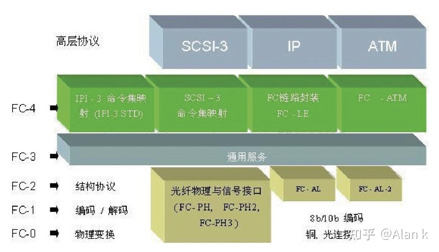 FC总线和以太网总线（一）：FC总线 - 知乎