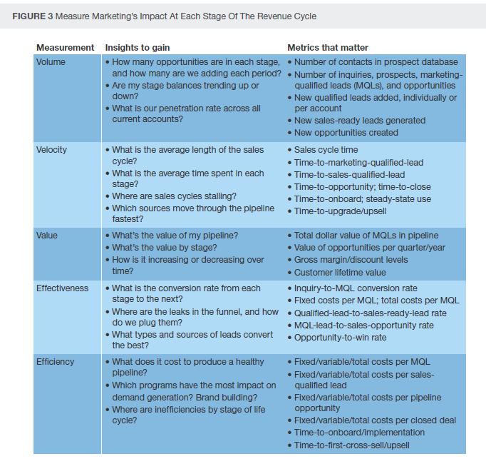 Forrester: 什么才是B2B营销真正的关键指标 - 知乎
