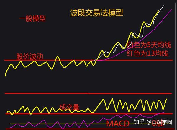 均线系统，波段交易的秘诀：MA5、MA13、MA144 - 知乎