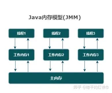 说说synchronized和volatile的区别 - 知乎