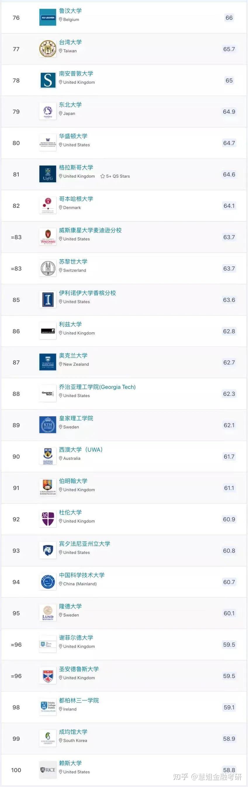 2023qs世界大学排名发布:qs是什么?! 知乎