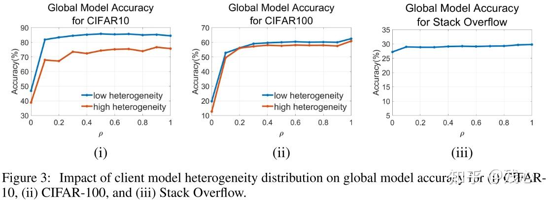 FedRolex Model-Heterogeneous Federated Learning with Rolling Sub-Model ...