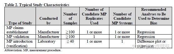 CLSI EP09C ED3 2018 中文版 - 知乎