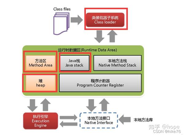 JavaEE核心【JVM 的作用、类加载器、JVM内存模型、GC回收机制】 - 知乎