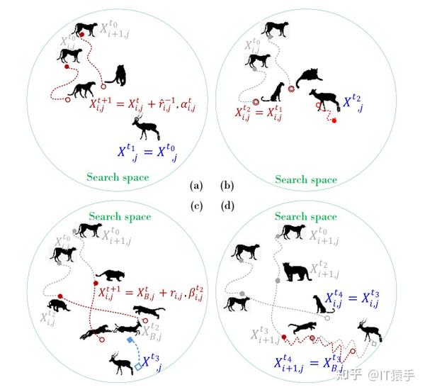 单目标优化：猎豹优化算法（The Cheetah Optimizer，CO）求解cec2020 - 知乎