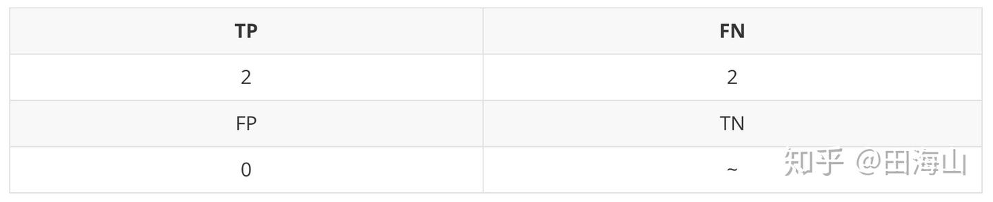 Macro-F1 Score与Micro-F1 Score - 知乎