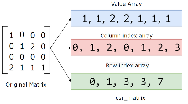 稀疏矩阵的概念介绍 - 知乎