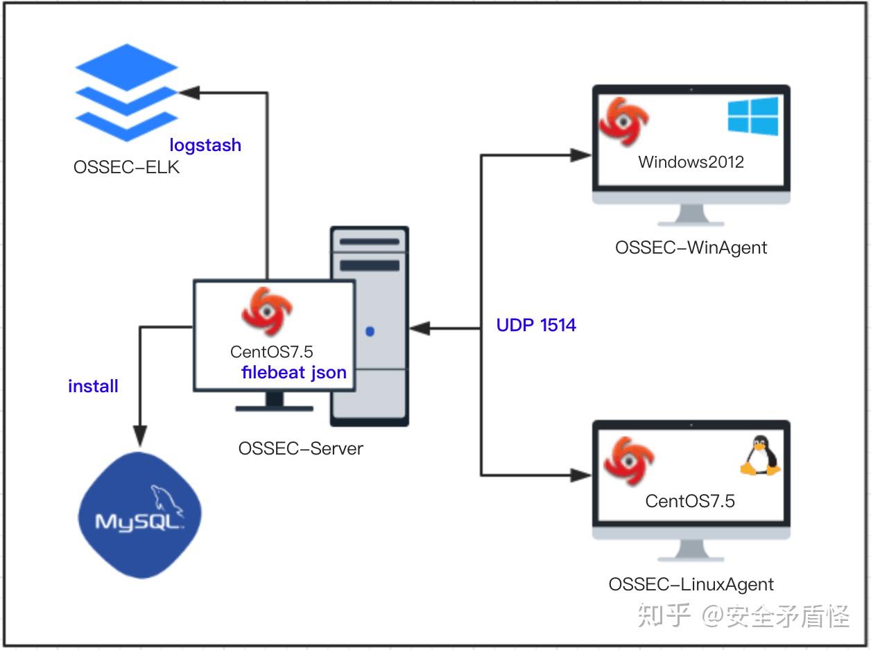 开源EDR(OSSEC)基础篇- 02 -部署环境与安装方式 - 知乎