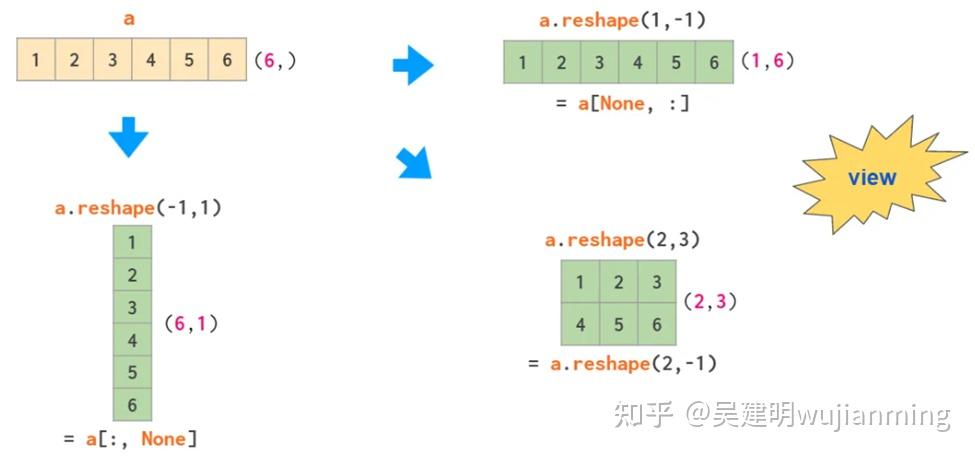 numpy.ndarray原理与计算 - 知乎