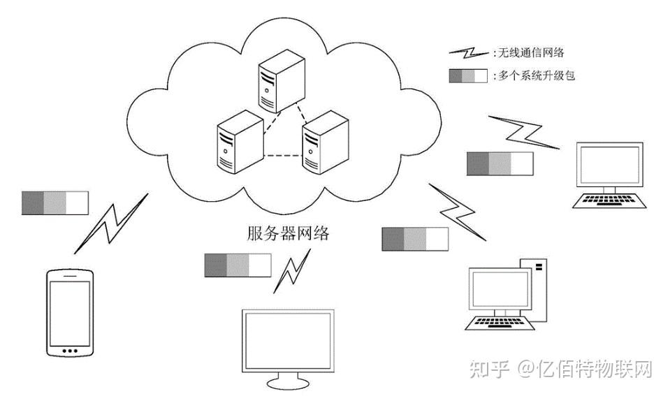 什么是OTA升级？如何制作OTA升级包？ - 知乎