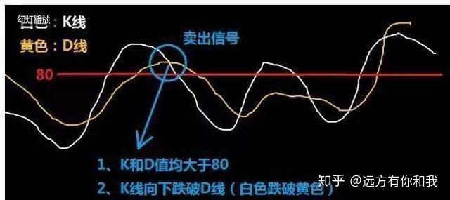 KDJ+MACD双金叉选股公式，经过实盘验证，成功率高达90%！收藏好 - 知乎